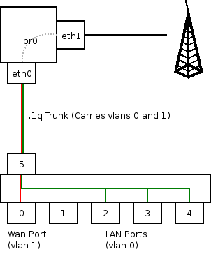Open Source Routers and OpenWrt